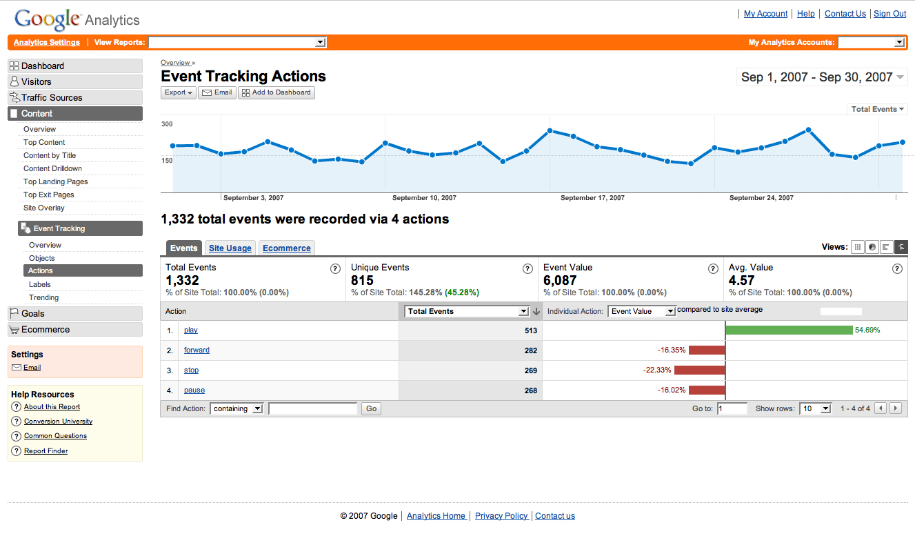 Benefits of Google Analytics | webkites blog Benefits of Google Analytics | webkites blog
